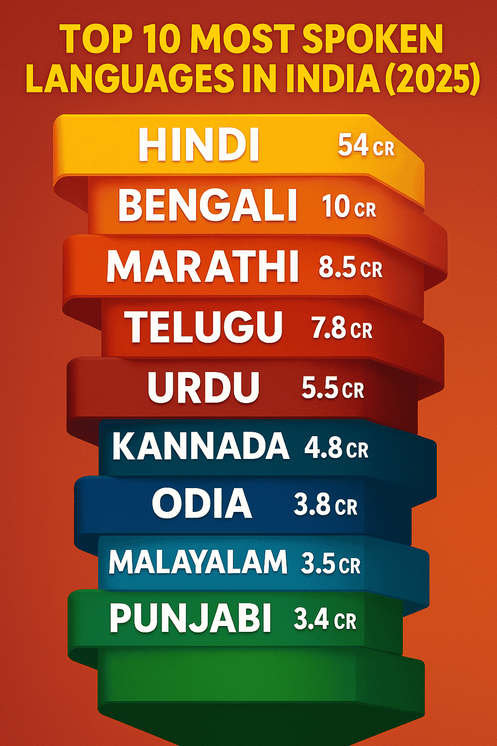 Top 10 Most Spoken Languages in India (2025): Discover Hindi, Bengali ...
