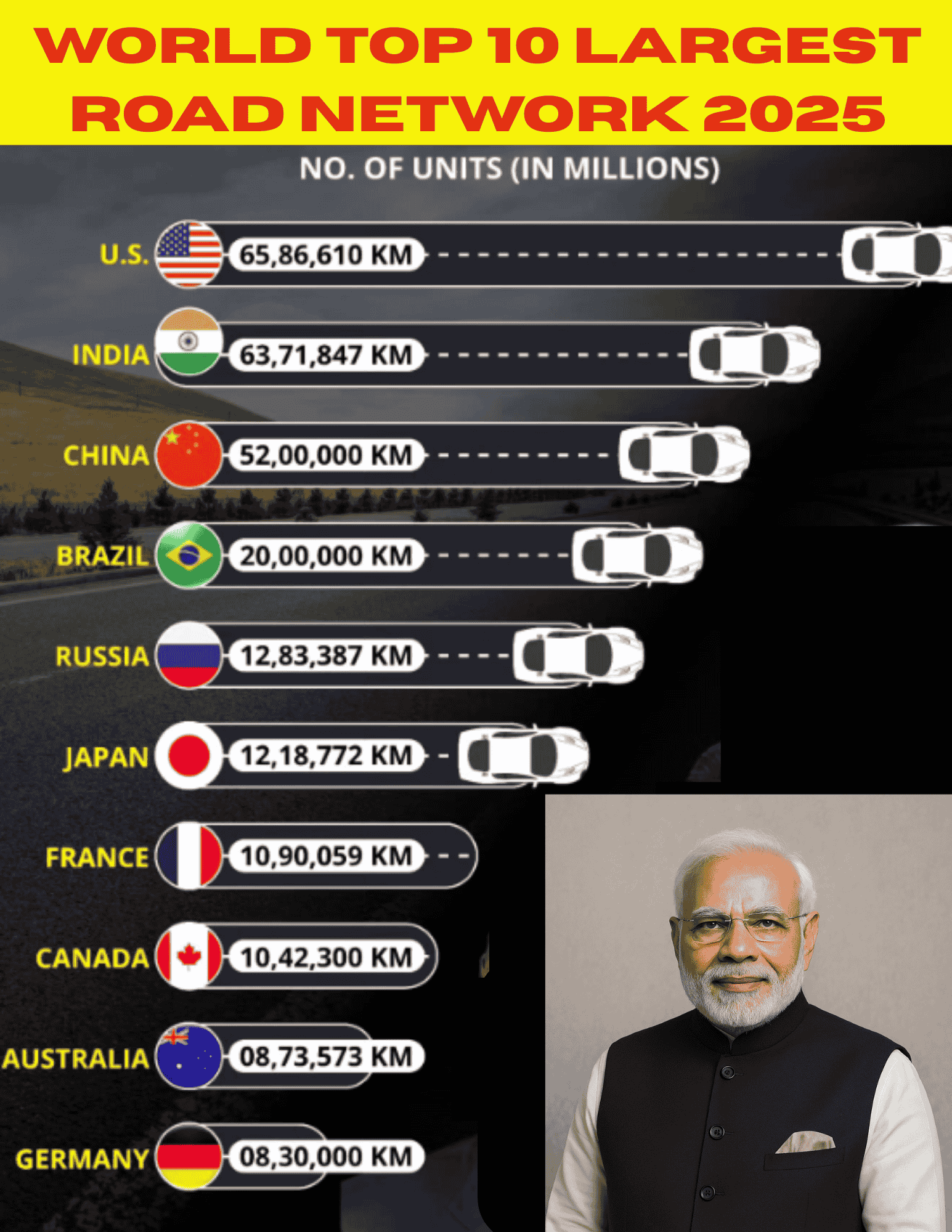 World Top 10 Largest Road Network Ranked: US, India, China Lead in 2025 ...